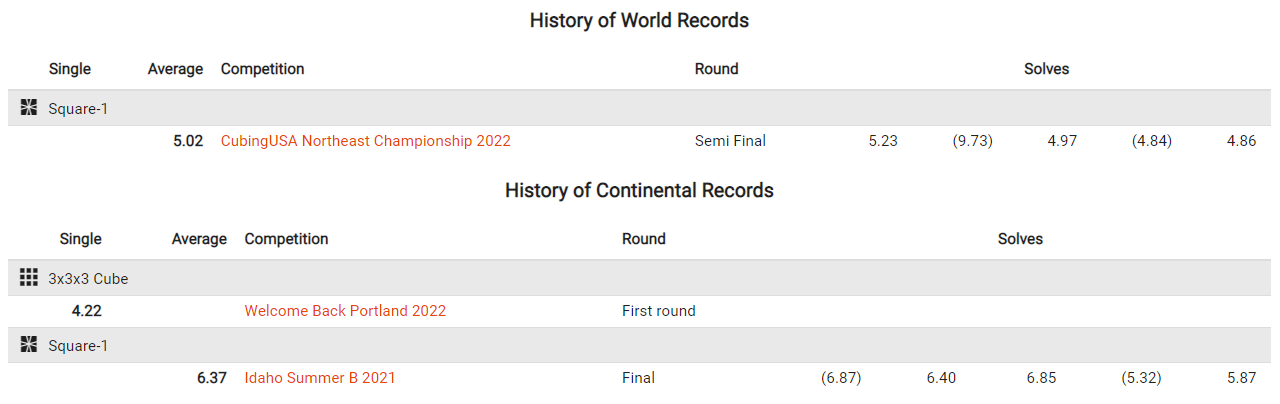 I’ve finally done it. (World Record) – Max Siauw